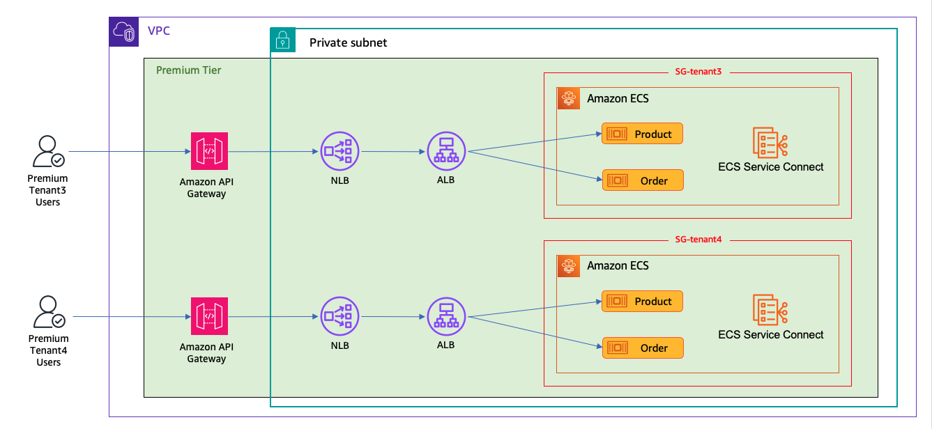 AWS におけるマルチテナント SaaS の実装パターン ~ Amazon Elastic Container Service (Amazon ECS) 編 - builders.flash ...